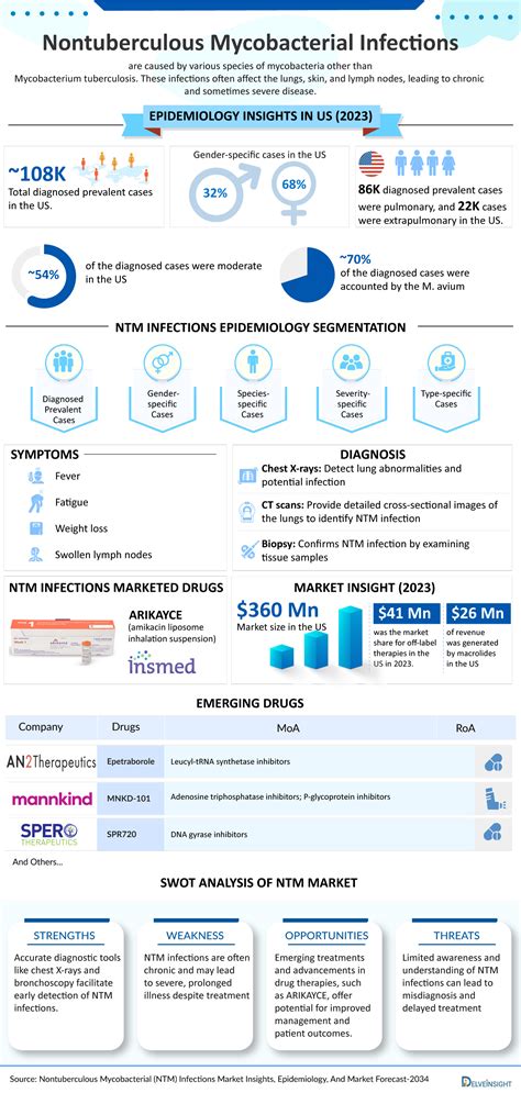 Sample Page For Nontuberculous Mycobacterial Ntm Infections