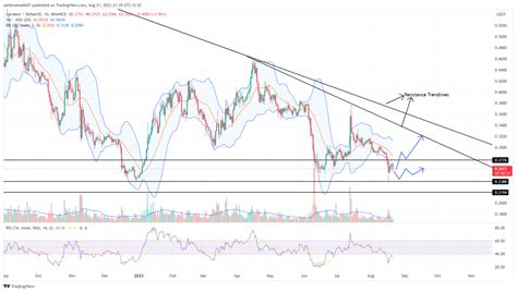 Cardano Price Prediction Bullish Breakout At 0 278 Signals 15 Surge