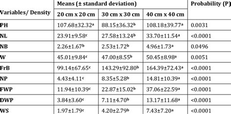 Inffluence Of Densities On The Agronomic Parameters Of Cowpea