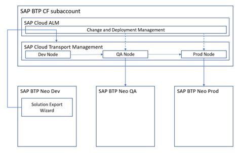 transport mtas from solution export wizard on neo with sap cloud alm