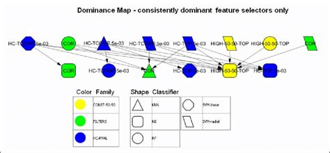 Dominance Of The Consistently Dominant Feature Selectors Using All