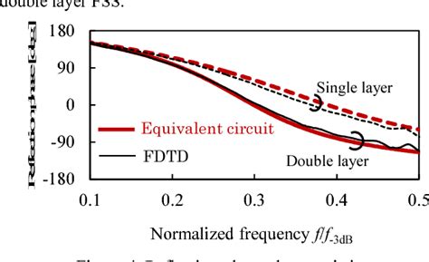 Figure From Equivalent Circuit Analysis For Amc With Double Layer