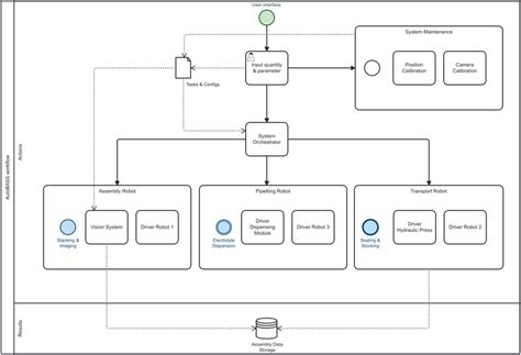 Schematic Representation Of The Control Backend And The Hierarchy Of