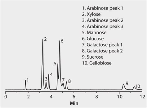 Hplc Analysis Of Sugars On Ascentis® Express Hilic Mobile Phase 595