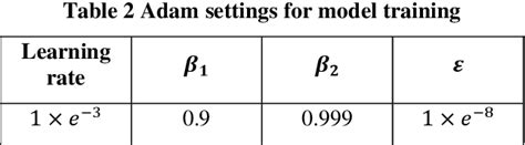 Table 2 From A Data Driven Machine Learning Approach For Turbulent Flow