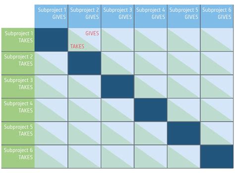 Give And Take Matrix For Transdisciplinary Projects Integration And