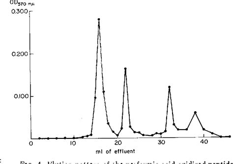 Figure 4 From The Isolation And Primary Structure Of A Peptide Containing The Oxidation