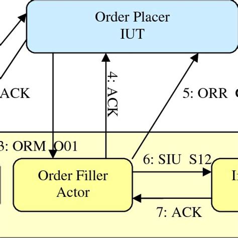 Example HL Testing Environment Download Scientific Diagram