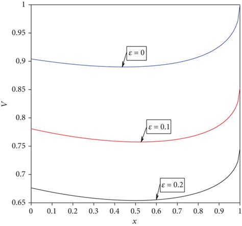 The Smallest Eigenvalue V Of The Two Mode Cavity Radiation Versus X For Download Scientific