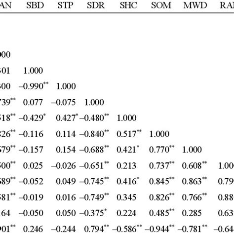 Correlation Coefficients Among Restoration Time Soil Properties Root