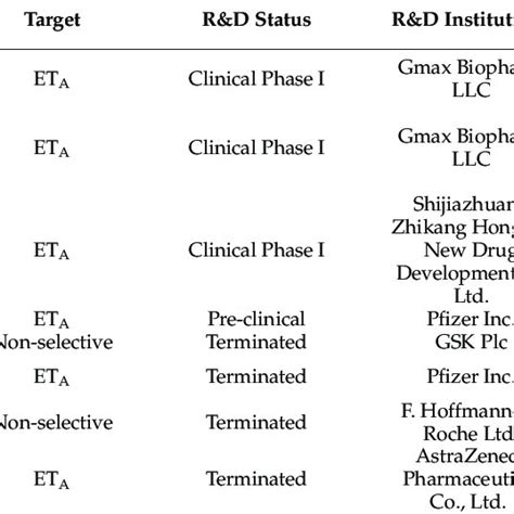 Summary Of Clinical Studies Of Endothelin Receptor Antagonists Era