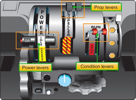 Turboprop And Turbofan Engines Starting Procedures
