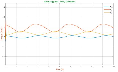 Processes Free Full Text Fuzzy Control Strategies Development For A 3 Dof Robotic