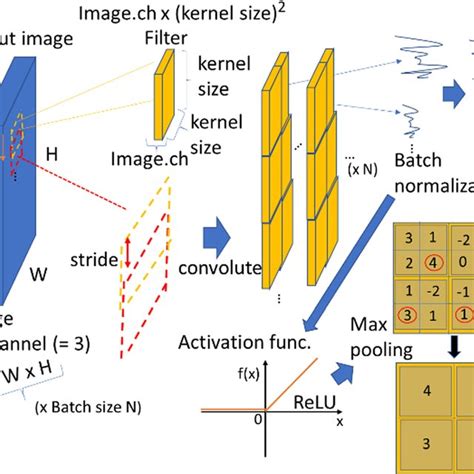 Image Of Each Process Of A CNN Convolution Batch Normalization And