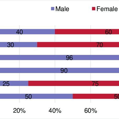 Distribution Of Feed Processing Roles Between Males And Females Download Scientific Diagram