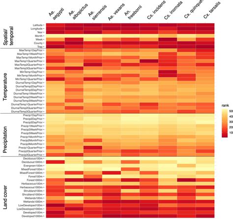 Variable Importance In Predicting Vector Species Presence Absence For Download Scientific