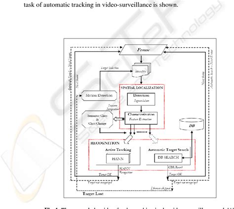 Figure 1 From Automatic Target Retrieval In A Video Surveillance Task Semantic Scholar