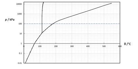 Solved The Phase Diagram Below Is For Iodine I2 The