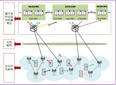 5g接入网学习：什么是c ran、d ran？ csdn博客