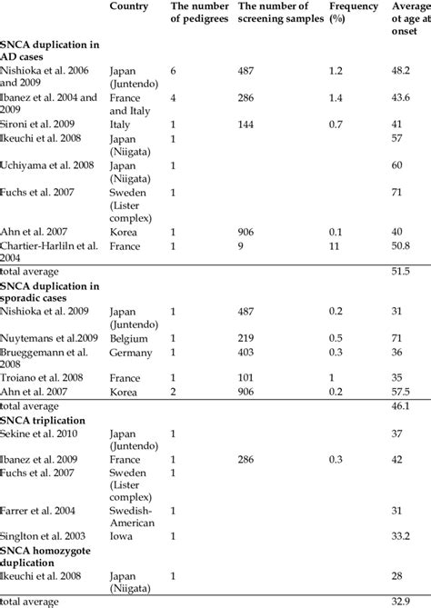 The Clinical Manifestations And Prevalence Of Snca Duplication And