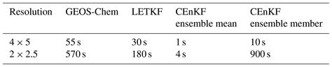 Gmd Improving The Joint Estimation Of Co2 And Surface Carbon Fluxes Using A Constrained