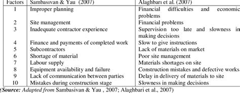 Top Ten Causes Of Delay In Malaysian Construction Projects Download Table