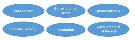 Farm Soil Temperature Monitoring