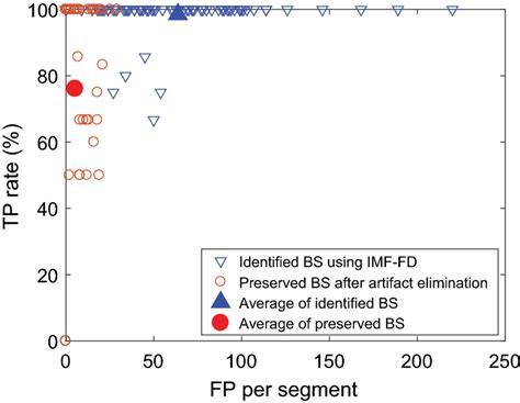 True Positive Tp Rate Vs False Positive Fp Detections Per Segment