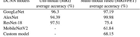 Table 4 From Deep Convolutional Neural Network Framework With Multi Modal Fusion For Alzheimers