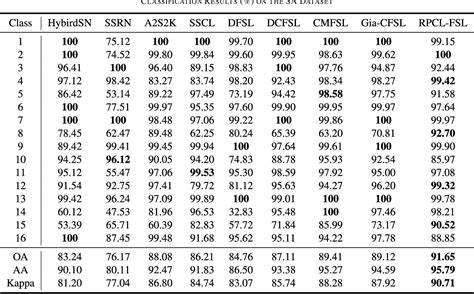 Table Vii From Refined Prototypical Contrastive Learning For Few Shot Hyperspectral Image
