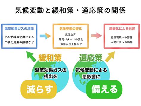 気候変動対策の2つのアプローチ「緩和」と「適応」とは ウェザーニュース
