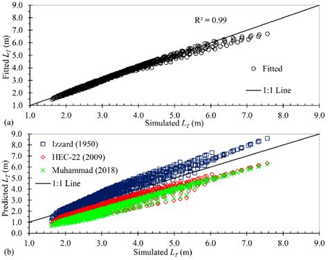 A Comparison Of Fitted And Simulated 100 Interception Curb Inlet