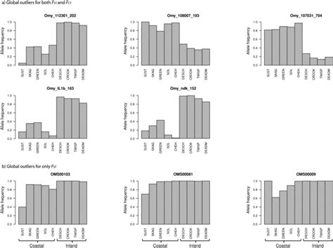 Frequency Plots Of Major Allele Frequencies For Loci Detected As Download Scientific Diagram
