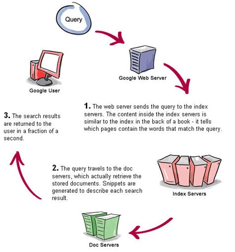 11 Steps Taken To Execute A Query Source Google 2004 Download Scientific Diagram