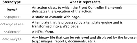 The Uml Stereotypes Used By The Different Elements That Can Be