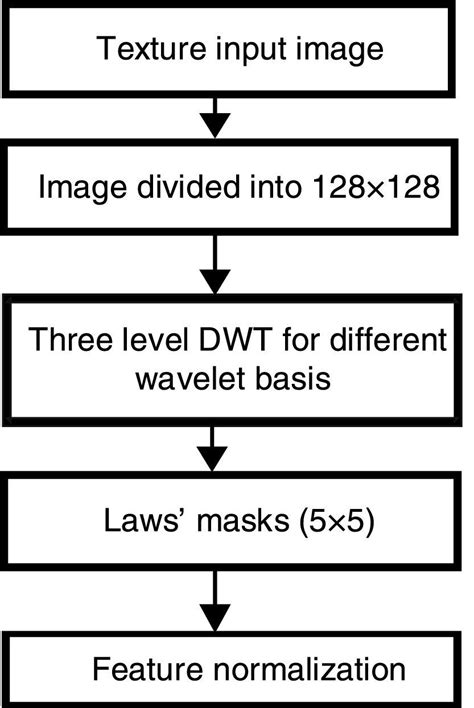 Multi Resolution Laws Masks Based Texture Classification Journal Of Applied Research And