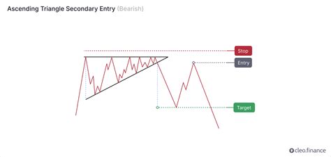 Chart Pattern Series 3 12 Ascending Triangle Pattern