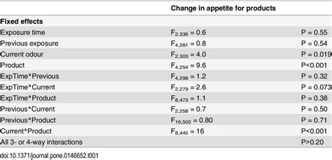 F Values With Degrees Of Freedom And P Values Of All Factors With Fixed Download Table
