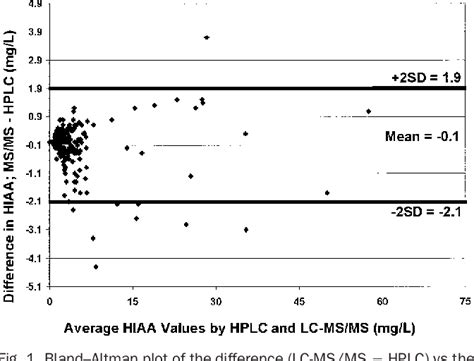 Pdf Liquid Chromatographictandem Mass Spectrometric Method For The