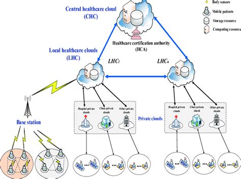 A Framework Of Mobile Cloud For Pervasive Healthcare Download Scientific Diagram