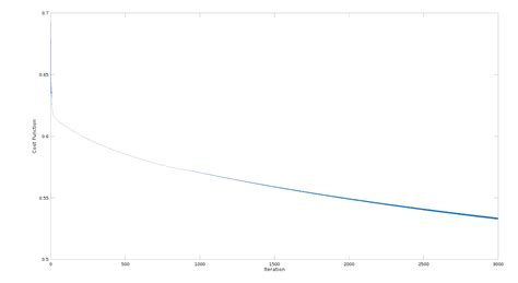 Machine Learning How To Solve Logistic Regression Using Gradient