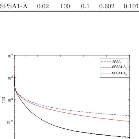 Minimizing The Powell Singular Function By Algorithms Spsa And Spsa1 A
