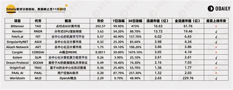Sam Altman再掀ai板块热潮，这些cryptoai项目值得关注 Binance News On Binance Square