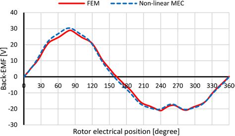 Back‐emf Waveform Of The Refspm Resulted By Fem And Mec Method Download Scientific Diagram