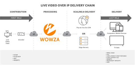 A Comprehensive Guide To Real Time Messaging Protocol Rtmp