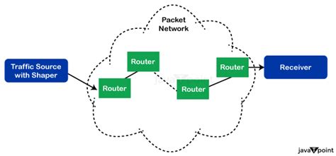 Linux Network Stack Tpoint Tech