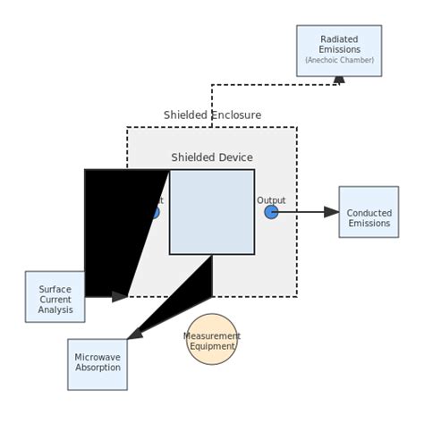 Electromagnetic Interference Emi Shielding Tutorials On Electronics