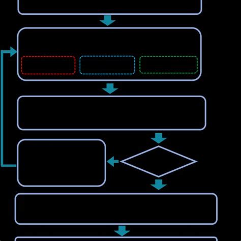 Iterative Steps To Find The Optimal Network Structure Using The