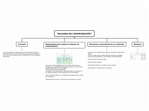 Balanza De Comprobaci N Mind Map