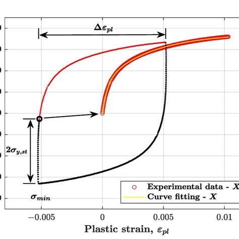 Curve Fitting To Find Kinematic Hardening Parameters Applied To The Download Scientific Diagram